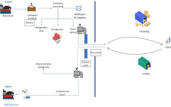 Blockchain Technology for tracking and tracing containers: model and conception